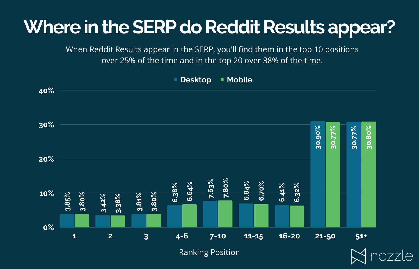 Google Social Media Statistics | Social Media SERP Stats | Nozzle