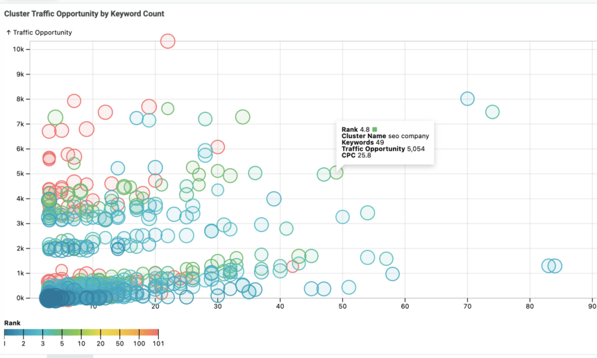 Keyword Clustering - SEO Topic Clusters - Keyword Grouper Tool | Nozzle