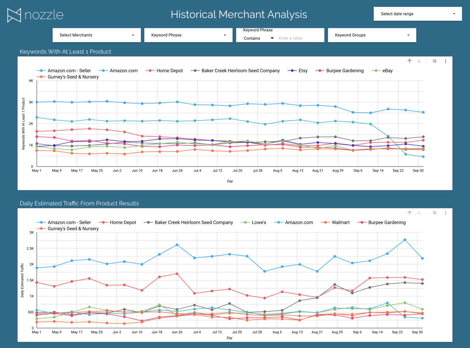 E-Commerce SERPs: Product Results and Merchant Analysis | Nozzle